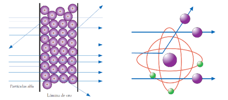 Modelo de Rutherford ¿Qué es y qué significa? ¡Aprender Ahora!